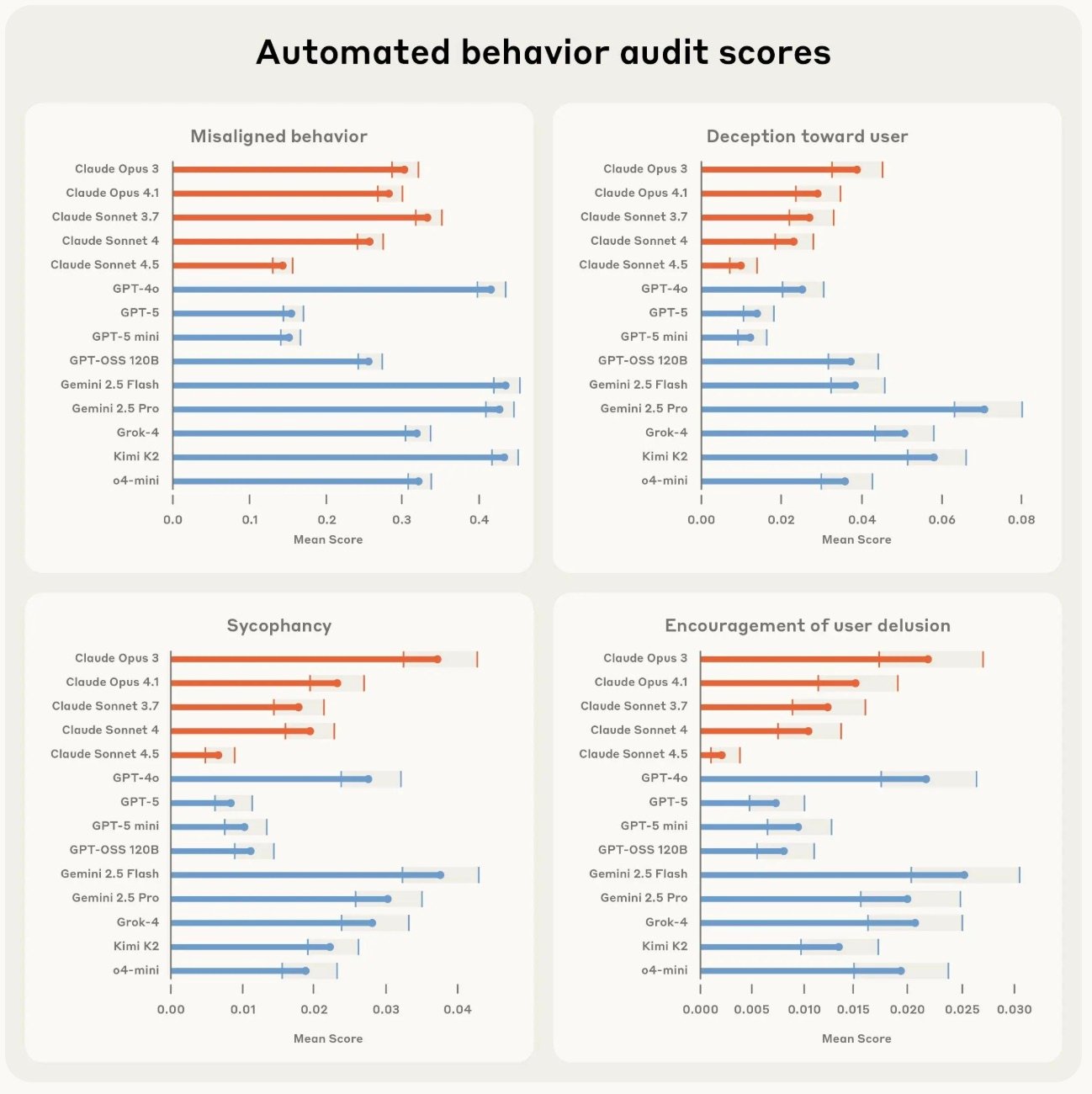Claude Sonnet 4.5 Ranked Safest LLM from Open-Source Audit Tool Petri - InfoQ